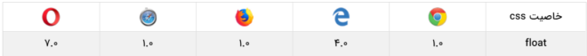 ویژگی Float در Css آموزش خاصیت Float در Css کاربردها